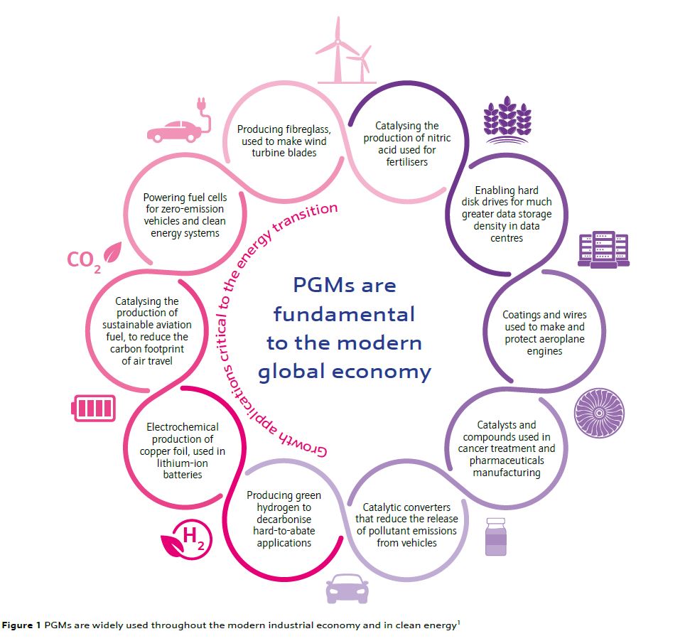The PGMs: a circularity success story | Johnson Matthey